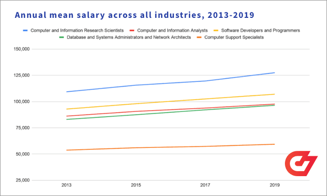 The Evolution of Developer Salaries: Looking Back 20 Years