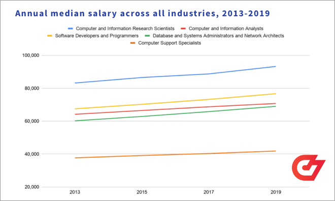 The Evolution of Developer Salaries: Looking Back 20 Years