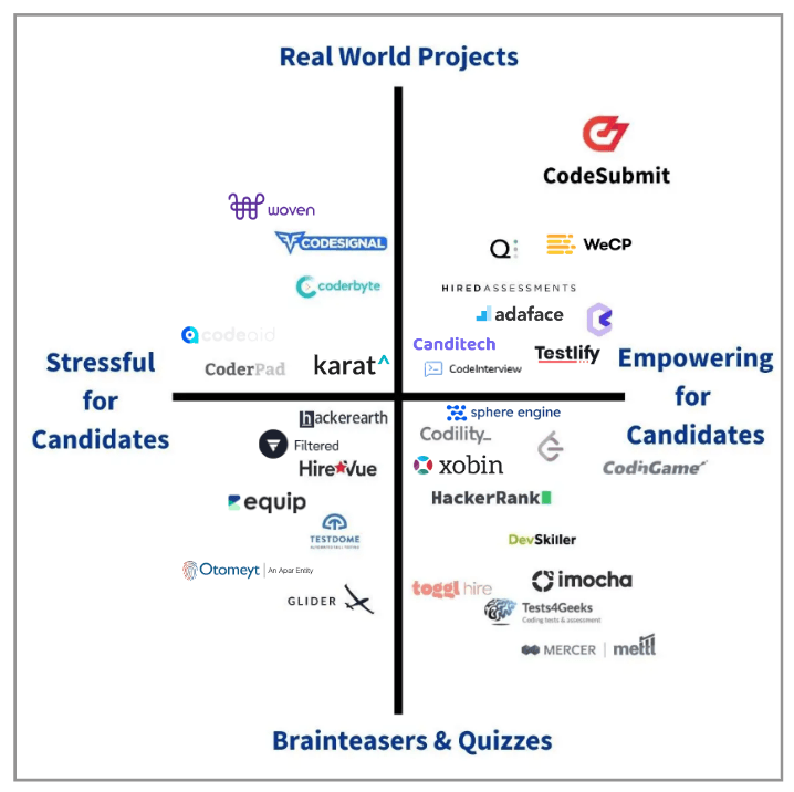 The Top 37 Coding Assessment Tools in 2024